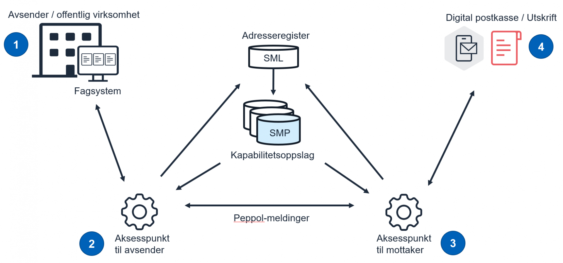 Dette er digital postkasse | Samarbeidsportalen
